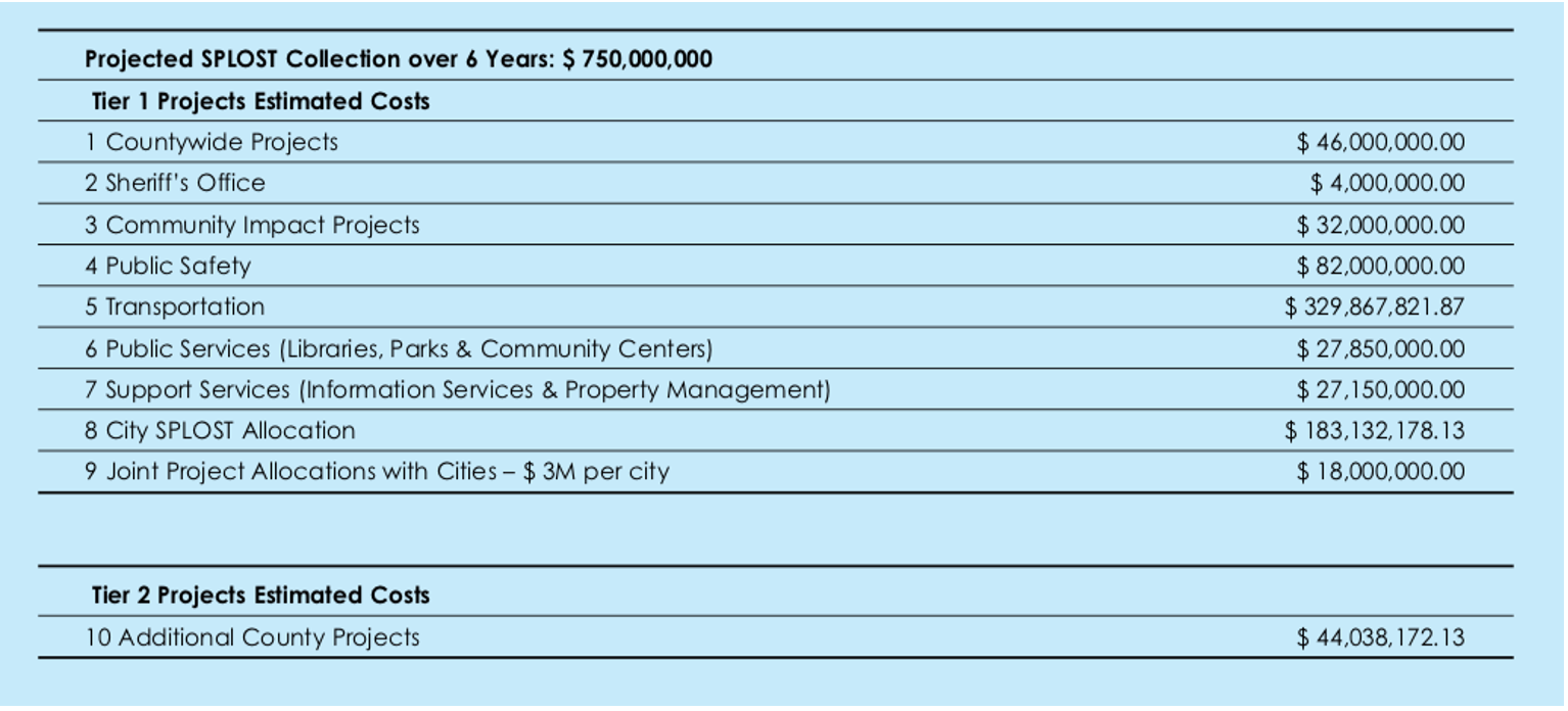 COBB 2022 SPLOST RENEWAL OVERVIEW